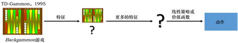 强化学习从基础到进阶 案例与实践[1]：强化学习概述、序列决策、动作空间定义、策略价值函数、探索与利用、gym强化学习实验 人工智能 汀丶人工