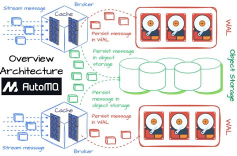 automq 如何几乎消除了 100 的 kafka 跨可用区数据传输成本