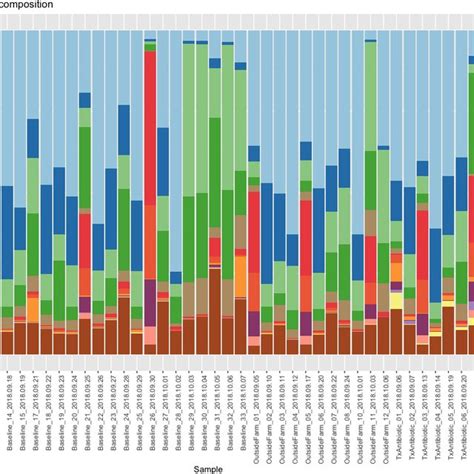 Microbial Community Membership Is Shown Per Sample For Genera With Rpm