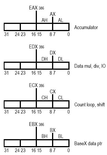 X86 Assembly The Effect On Eax By Al Stack Overflow