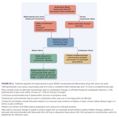 Gout And Hyperuricemia Flashcards Quizlet