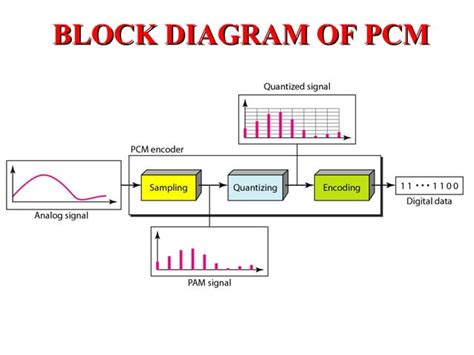 Pulse Code Modulation Pcm Ppt