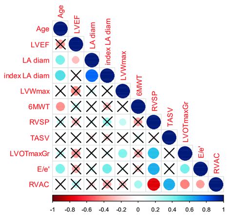 Correlogram Expressing The Association Of Rvac With Several Variables Download Scientific