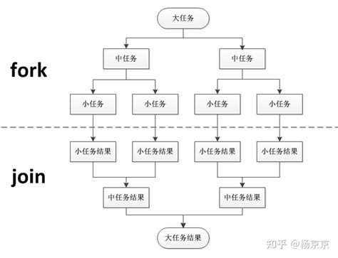 java并发forkjoinpool 知乎