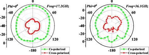 Figure 6 From A Dual Band Millimeter Wave Cylindrical Dielectric Resonator Antenna Using Machine