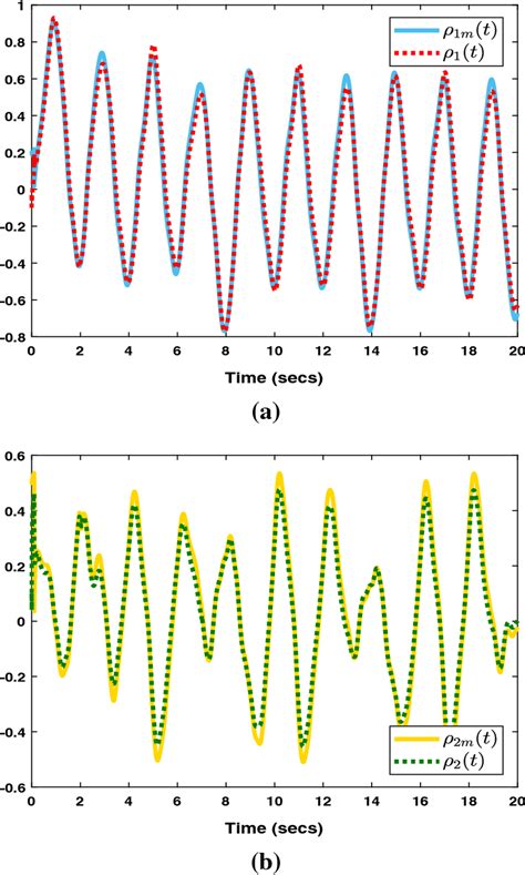 State Responses Of The Closed Loop System Download Scientific Diagram