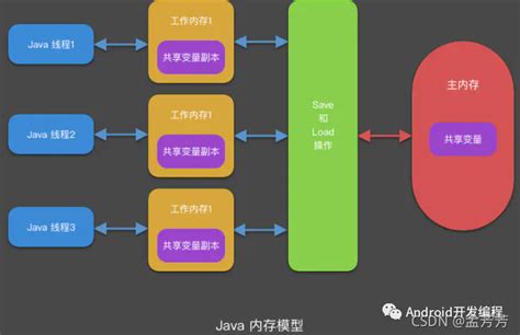 android 进程 线程 android 进程和线程 csdn博客