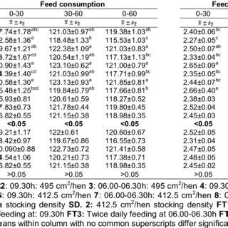 Feed Consumption And Feed Conversion Ratio Of The Subgroups MeanSE Download Scientific Diagram