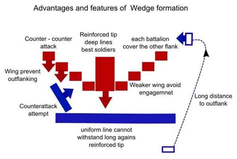 The Wedge Formation Team Tactics For Preppers