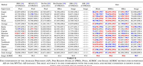 Table Ii From Industrial Anomaly Detection And Localization Using Weakly Supervised Residual