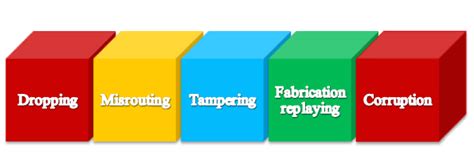 Ns3 Research Projects Ns3 Tutorial