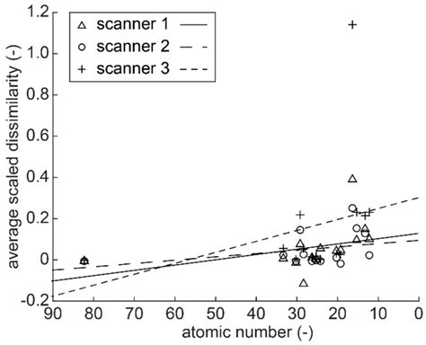 Sensitivity Of X Ray Fluorescence Xrf To The Atomic Weight Of The Download Scientific Diagram
