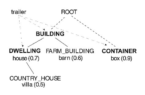 A Semantic Classification Scenario Download Scientific Diagram