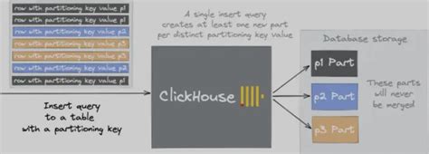 详解clickhouse十二个核心使用错误与最佳实践 开发者社区 阿里云