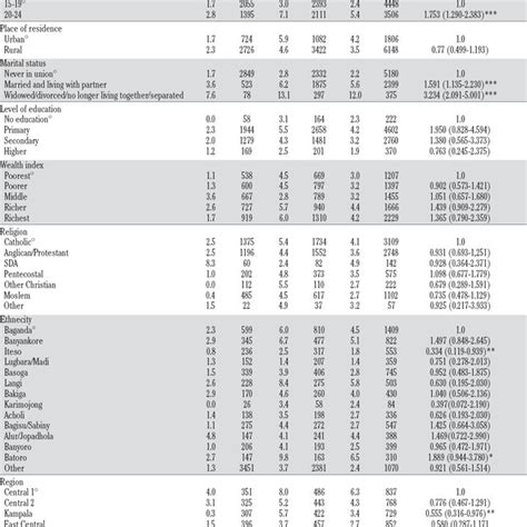 Hiv Prevalence Among Youth By Sex In Uganda 2011 Download