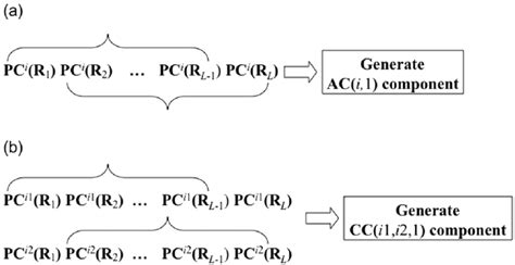 An Illustration To Show Two Types Of Covariance A The Download Scientific Diagram