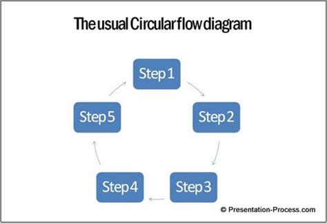Create Stunning Circular Flow Diagram Easily