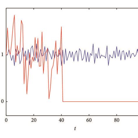 Stochastic Sensitivity Of The Equilibrium X¯1 Download Scientific