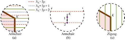 Schematic Parallel K Lines For Allowed Electronic States In A And