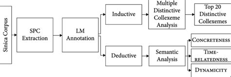 Data Analysis Flow Chart Download Scientific Diagram