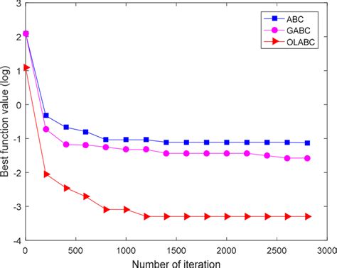 Convergence Curves Of Quartic Function Download Scientific Diagram