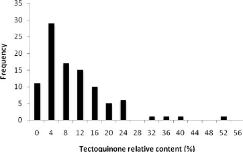 Histogram Of Tectoquinone Relative Content In The Outer Heartwood Of Teak Download Scientific