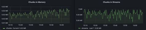 Ingester High Memory Usage Grafana Loki Grafana Labs Community Forums