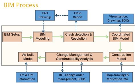 Bim Process Flow Chart Bim Building Information Modeling Introduction Future Process