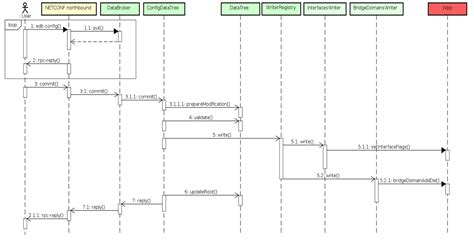 Vpp Vector Packet Processing Honeycomb 《【笔记】计算机网络》 极客文档