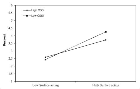 Coping Through Instrumental Social Support Cssi As A Moderator