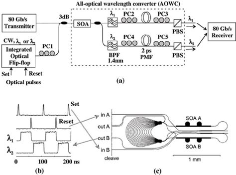 Ultrafast All Optical Signal Processing And Packet Switching