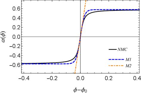 Figure 1 From Highly Compact Neutron Stars In Scalar Tensor Theories Of Gravity Spontaneous