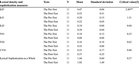 Lexical Density Complexity And Lexical Sophistication Measures Download Scientific Diagram