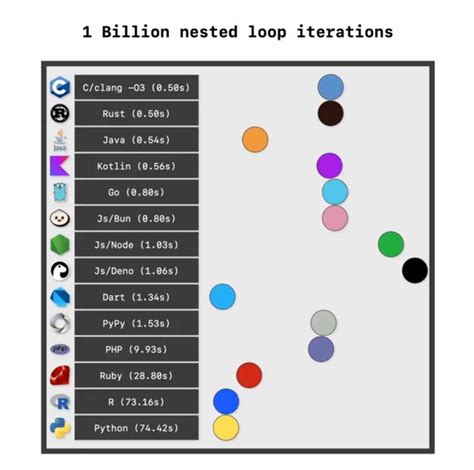 Hélio L On Linkedin Programming Languages Theres More To The Story