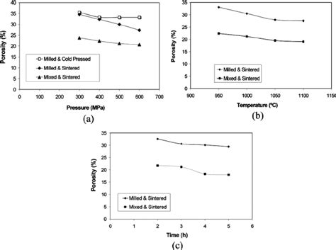 —effect Of A The Compaction Pressure B The Sintering Temperature