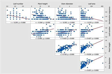 Matrix Plot Of Germination Sequence With Vegetative Variables