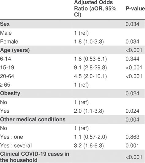 Factors Associated With Sars Cov 2 Seropositivity Multivariate