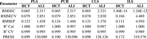 Summary Of Statistical Parameters For Chemometrics Models Download Scientific Diagram