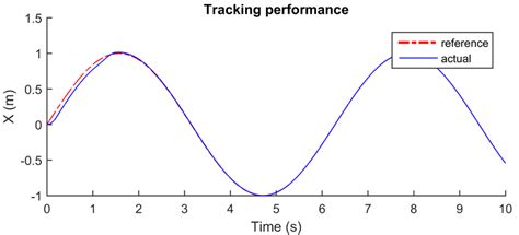 Trajectory Tracking Of Haptic System With Vibration Mode Download