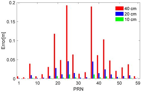 Remote Sensing Free Full Text Leo Precise Orbit Determination With Inter Satellite Links