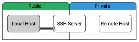 Ssh Tunnel Remote Port Forwarding