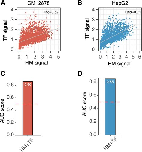 Redundancy Between Hm And Tf Features In Determining Chromosome