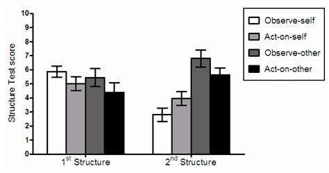 Structure Scores ±se Averaged Across Structure Test 1 2 3 And 4