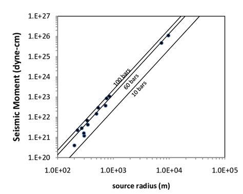12 Plot Of Seismic Moment Versus Source Radius For The 16 Events The