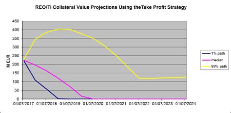 Monte Carlo Reoticollateral Value Projections From Inception To
