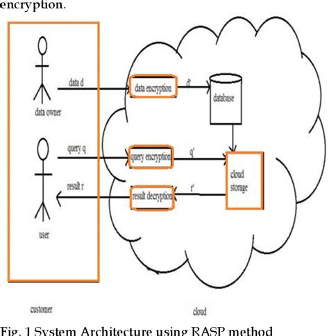Figure 1 From Building Confidential And Efficient Query Services In The Cloud With Rasp