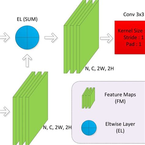 The Architecture Of Feature Map Fusion Module Download Scientific