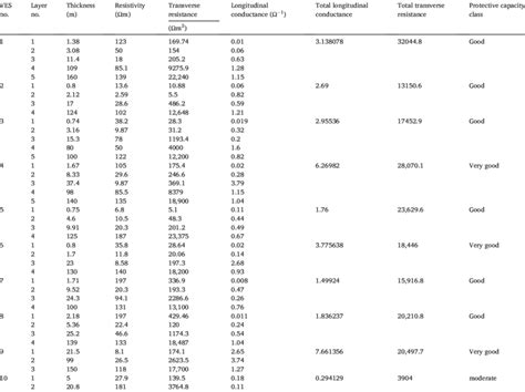 The Measured Dar Zarrouk Parameters From The Inverted Ves Data