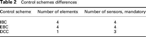 Table 2 From Practical Control Schemes Of A Battery Supercapacitor System For Electric Vehicle