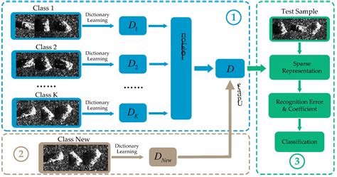 Incremental Sar Automatic Target Recognition With Divergence Constrained Class Specific